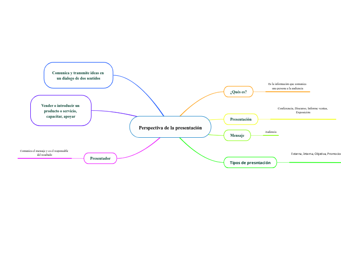 Perspectiva de la presentación - Mind Map
